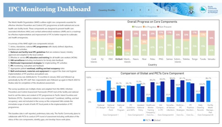 Infection prevention and control monitoring dashboard for Pacific ...